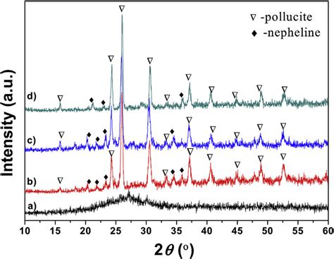 Xrpd Patterns Of Cs X Hot Pressed At A 800 C B 850 C C 900 C And