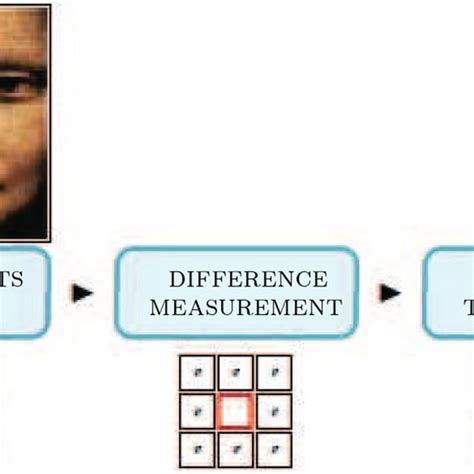 Proposed A Lbp Technique Adjacent Blocks Based Lbp Framework In