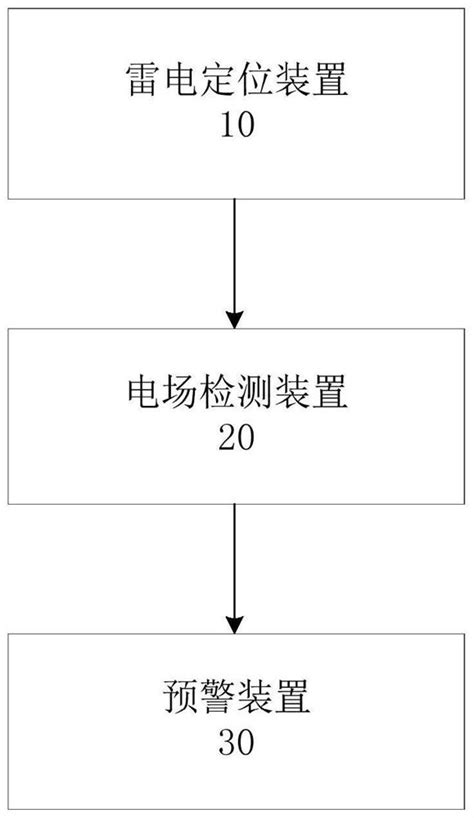 Thunder And Lightning Early Warning System And Thunder And Lightning Early Warning Method Based