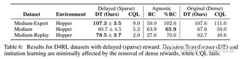 论文分享：decision Transformer Reinforcement Learning Via Sequence Modeling
