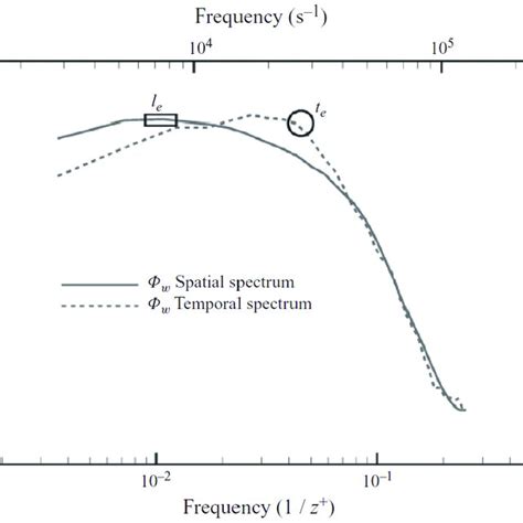 6 Spatial And Temporal Spectrum Of The Fluctuating Wall Heat Flux Near Download Scientific