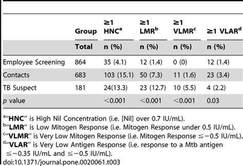 Comparing The Diagnostic Performance Of Quantiferon Tb Gold 45 Off