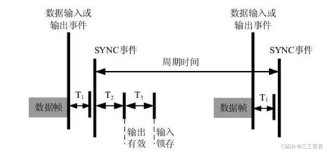 尝试一文说明ethercat Ethercat模式 Csdn博客