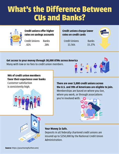 Whats The Difference Between Cus Vs Banks Austin Telco Fcu