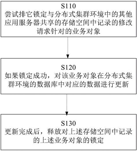 Method And Device For Data Updating In Distributed Cluster Environment Eureka Patsnap