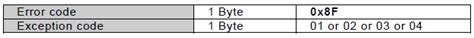Modbus 十一 0x0f Write Multiple Coils写多线圈寄存器 Freuds Blog