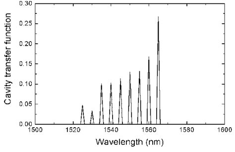 Cavity Transfer Function Calculated For Fig 3 Spectra Download