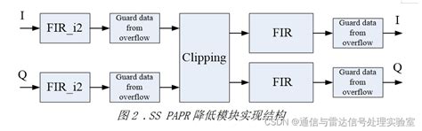 Ofdm系统有效降低papr的方法ofdm系统降低papr方法 Csdn博客