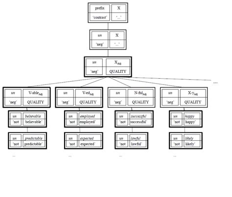 The Endeavours Of Schema Based Models Are Also Directed