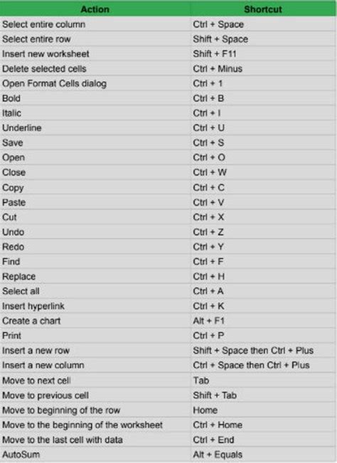 Everyday Excel Shortcuts Pdf Etsy Excel Shortcuts Work Smarter