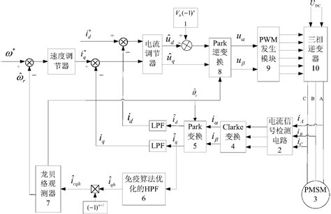 Speed Estimation Method Of Pmsm High Frequency Voltage Square Wave