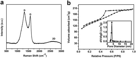 A Raman Spectra Of N Doped Graphene Nanosheets B Download
