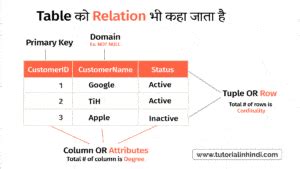 SQL कय ह What is SQL in Hindi पर जनकर Tutorial in Hindi