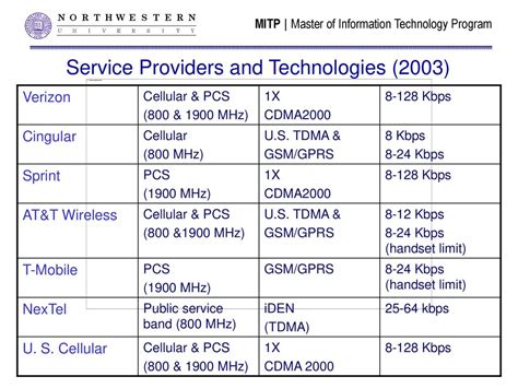 Mitp 413 Wireless Technologies Week 6 Ppt Download