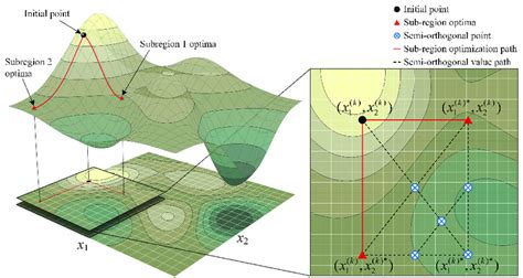 schematic of semi orthogonal values of sub region coordination
