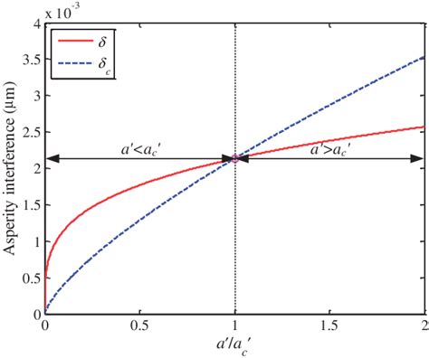 Interference And Critical Interference C Versus The Truncated Area