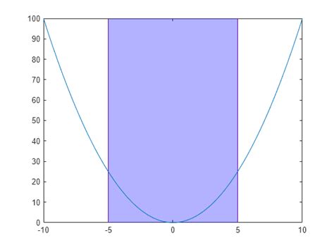 xregion 1 d filled region between x coordinates matlab