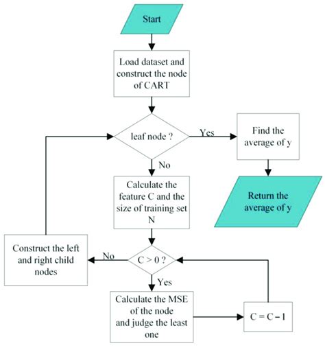 The Training Process Of The Decision Tree Download Scientific Diagram