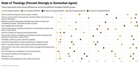 Theological Triage 3 Levels Of Doctrinal Disagreements Lifeway Research