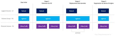 Déplacer des données gérées par LVM avec pvmove MyVMworld