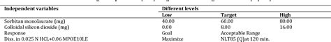 Table 1 From Formulation And Evaluation Of Fixed Dose Combination Of Bilayer Tablets Of