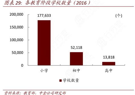 图表29各教育阶段学校数量（2016）行行查行业研究数据库