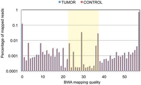 Mapping Quality Distribution Discordant Reads With Mapping Qualities