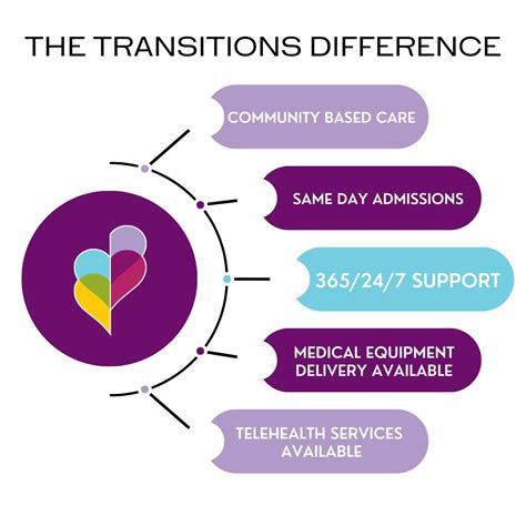Transitions Care On Linkedin No Matter Where When And How