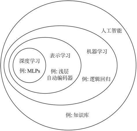 Python人工智能学习路线长篇干货 Csdn博客