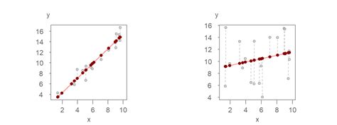 29 Bivariate Residual Fit Spread Plot Exploratory Data Analysis In R