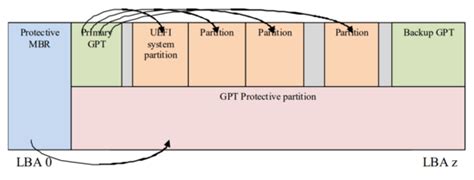 A Quick Tour Of Guid Partition Table Gpt