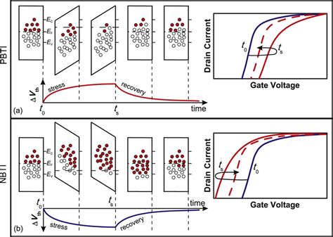 Dynamics Of Pbti A And Nbti B In Mos2 Fets During Pbti Stress Download Scientific Diagram
