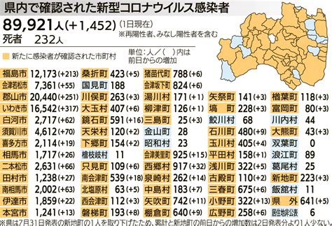 福島県内1453人感染 新型コロナ2日発表分、火曜日としては最多 福島民報