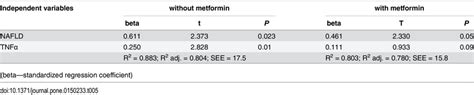 Stepwise Multiple Linear Regression Analysis With Tlr4 As A Dependent