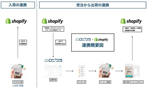 1shopify連携の概要 在庫管理ソフト「ロジクラ」 ヘルプセンター