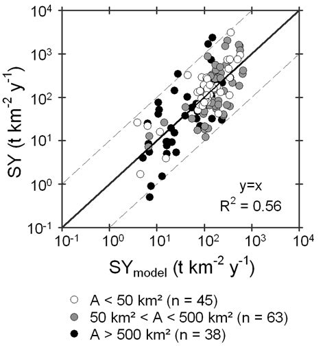 Comparison Between Observed Sediment Yield Sy And The Simulated Download Scientific Diagram