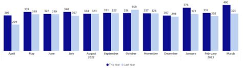 solved clustered column chart compare two periods microsoft fabric