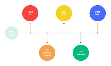 都2023年了，竟然还不了解java日志框架体系 Csdn博客