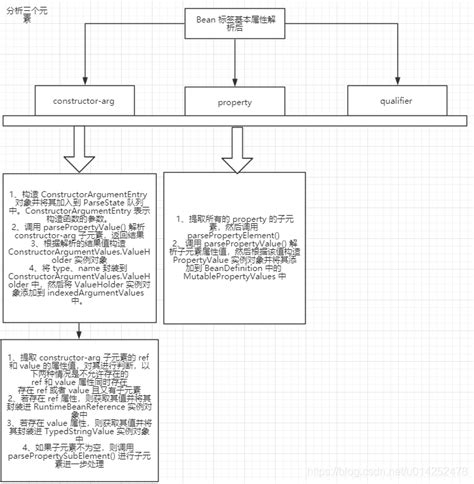 Spring深入学习（九）ioc 之解析 Bean 标签：constructor Arg、property 子元素bean Property