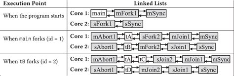 Synchronous Deterministic Parallel Programming For Multi Cores With Forec Acm Transactions On