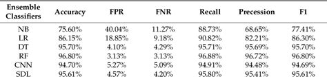 Table 2 From Cyber Threat Intelligence Based Malicious Url Detection Model Using Ensemble