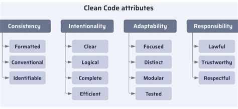 chirag gupta on linkedin cleancode codingbestpractices
