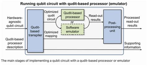 Unlocking Quantum Efficiency With Qudits A New Technique For Scalable