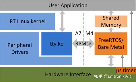 NXP i MX7D异构CPU架构的实时应用 知乎