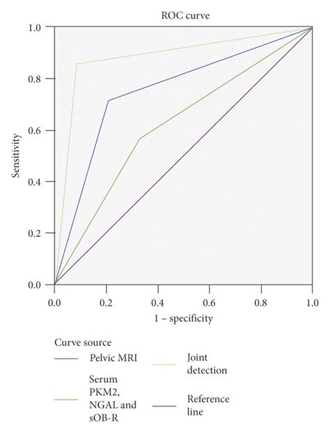 Area Under Roc Curve Of Single Detection And Combined Detection