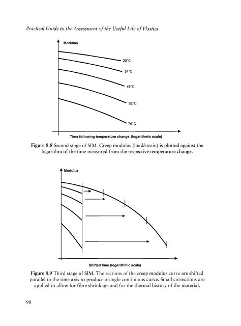 Modulus Creep Big Chemical Encyclopedia