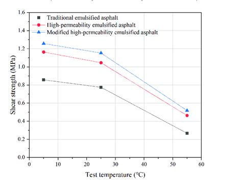 temperature dependence of shear resistance download scientific diagram