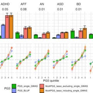 Performance Of The Different PGS Models Trained With Different Data Download Scientific