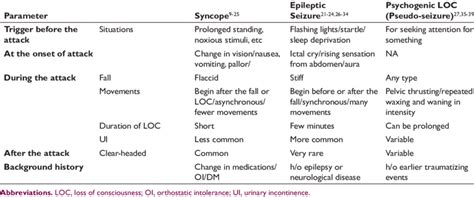 Differentiation Of Syncope From Epileptic And Psychogenic Locsyncope