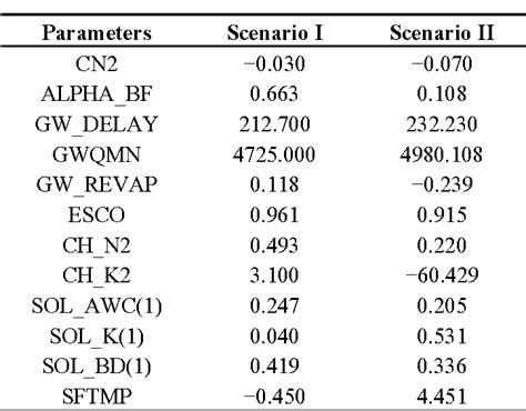 Table 2 From Development Of Web Based Recess Model For Estimating
